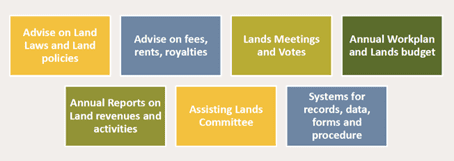 Operational Start Up • Lands Governance Manual (LGM) • First Nations ...