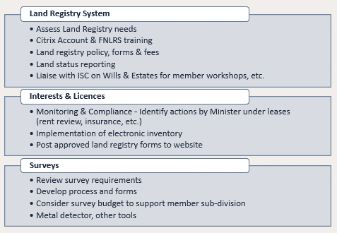 Operational Start Up • Lands Governance Manual (LGM) • First Nations ...