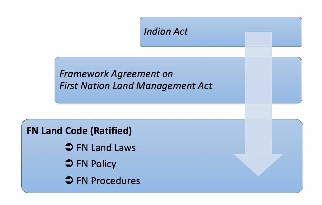 Land Governance Authority • Land Governance Manual • First Nation Land ...