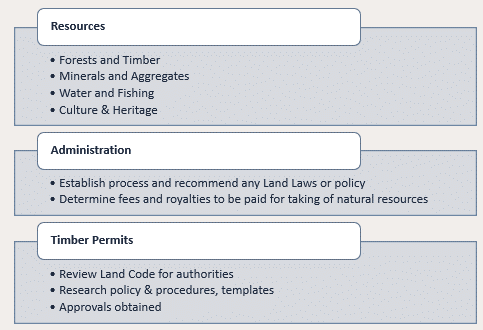 Operational Start Up • Lands Governance Manual (LGM) • First Nations ...