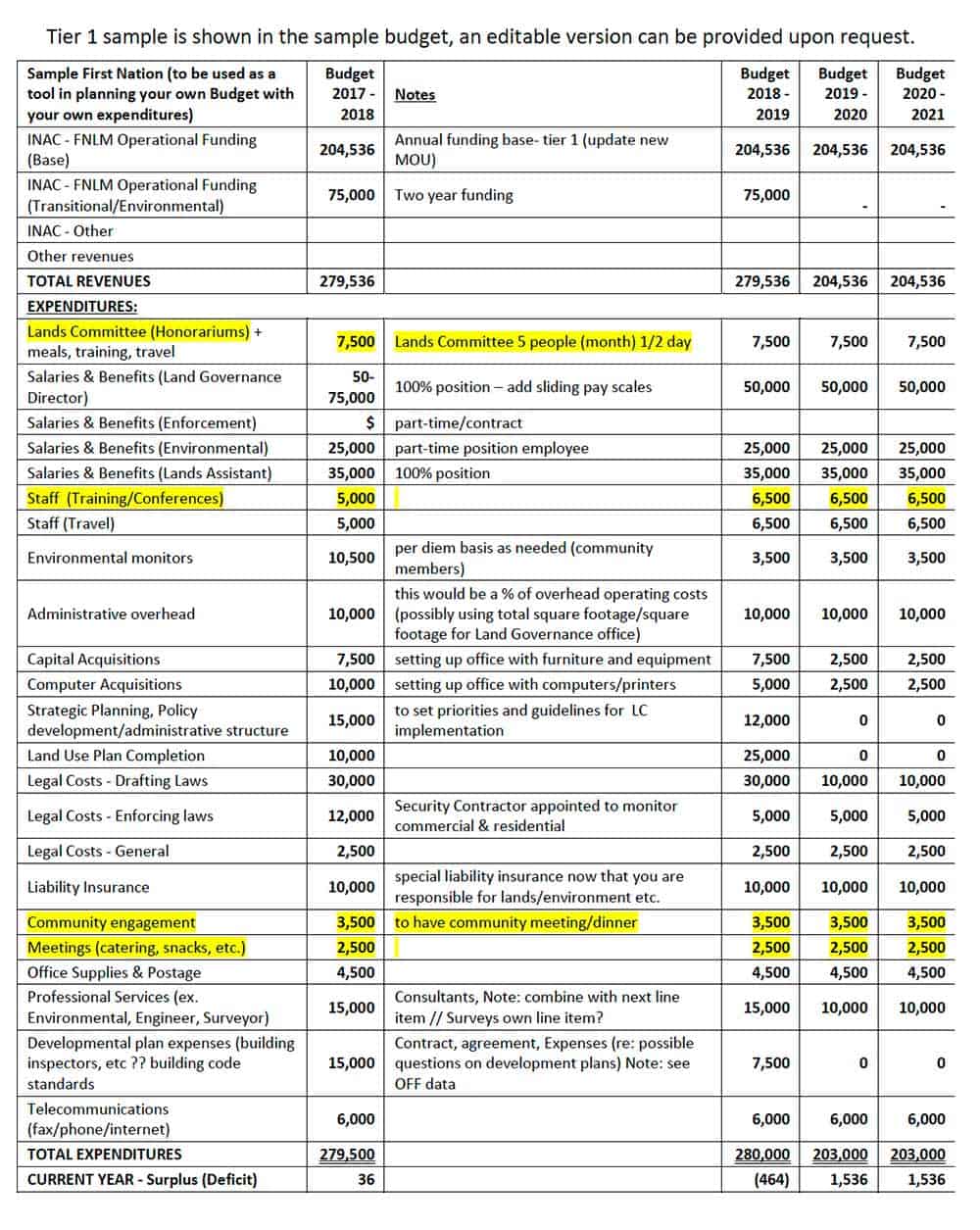 Operational Start Up • Lands Governance Manual (LGM) • First Nations ...