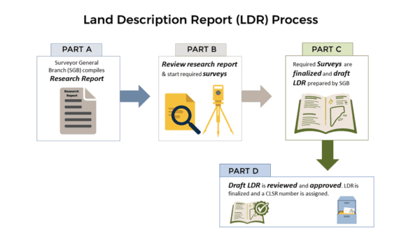 Surveys & Related Documents • Lands Governance Manual (LGM) • First ...