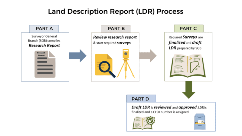 Surveys & Related Documents • Lands Governance Manual (LGM) • First ...
